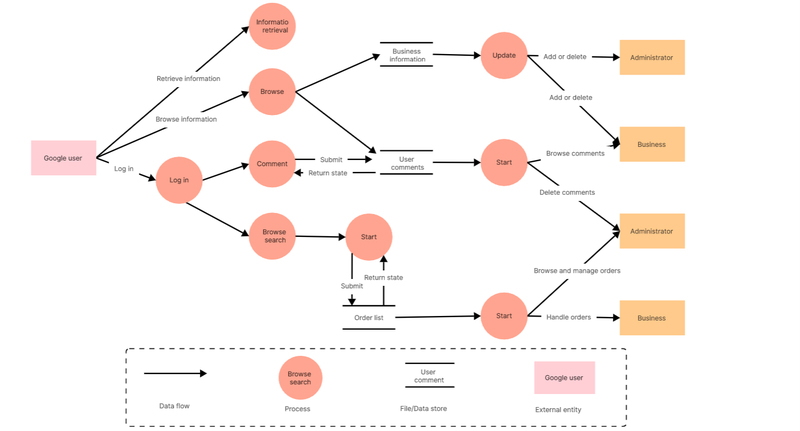 Tìm hiểu về Data Flow Diagram hỗ trợ doanh nghiệp phát triển