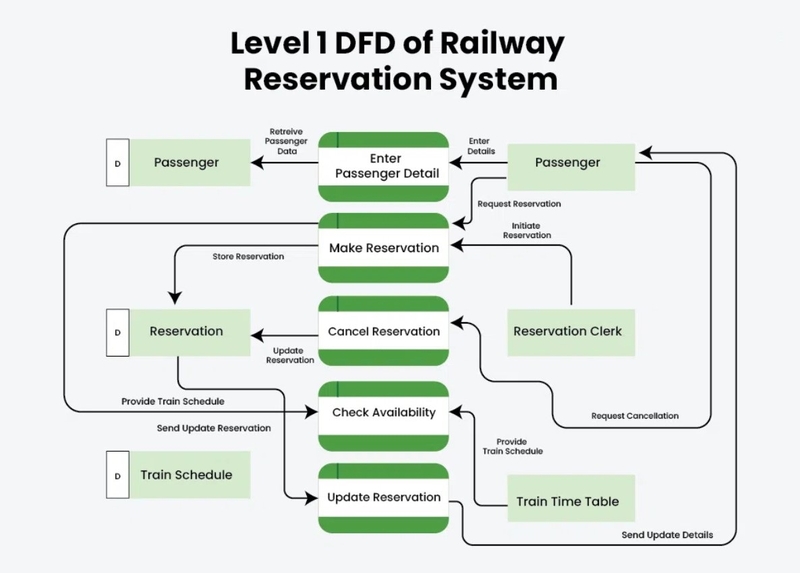 Tìm hiểu về Data Flow Diagram hỗ trợ doanh nghiệp phát triển