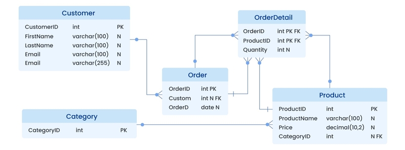 Database Diagram là gì? Khám phá về sơ đồ cơ sở dữ liệu