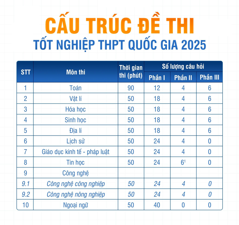 Dưới bao nhiêu điểm là rớt tốt nghiệp THPT 2025? Những điều sĩ tử cần ...