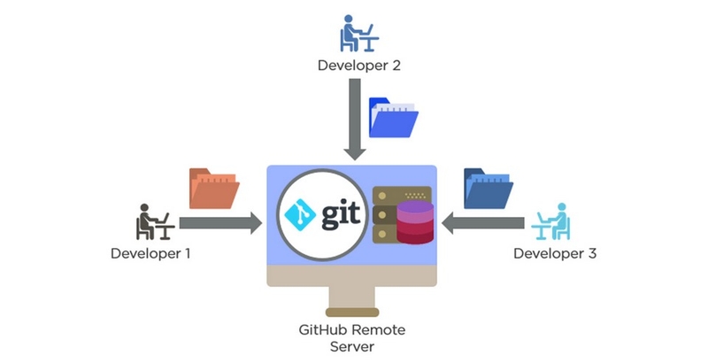 GitHub Action: Giải pháp tăng năng suất trong thời đại DevOps