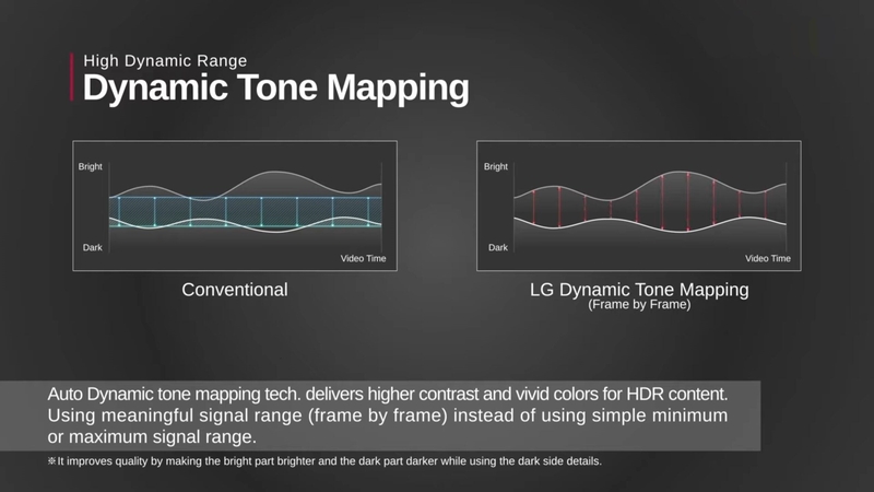 Tìm hiểu công nghệ HDR Dynamic Tone Mapping Pro trên tivi LG
