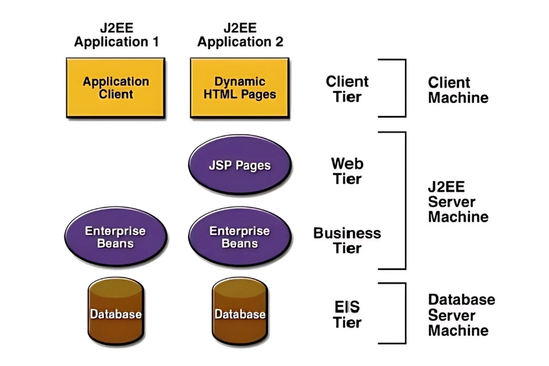 Java EE: Nền tảng toàn diện cho phát triển ứng dụng doanh nghiệp quy mô lớn
