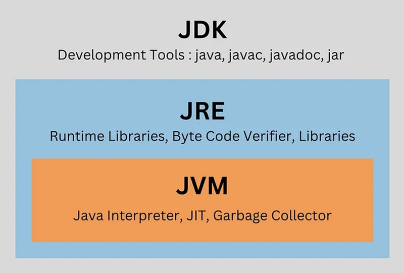Java SE là gì? Tìm hiểu toàn diện về Java Standard Edition