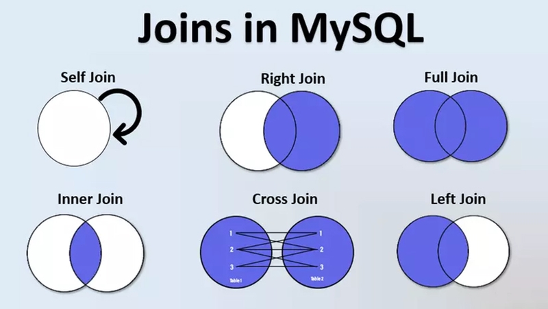 Join trong SQL Server: Hướng dẫn chi tiết các loại kết nối bảng và cách ...