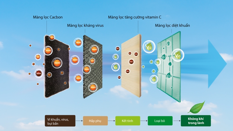 Multi-filter AirFresh: Tính năng độc quyền điều hòa Casper