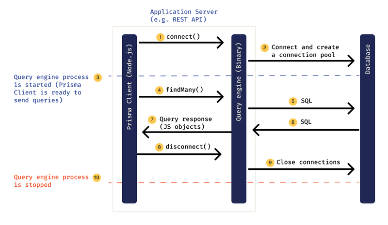Prisma là gì? Vì sao công cụ ORM này ngày càng nhiều dev backend lựa chọn?
