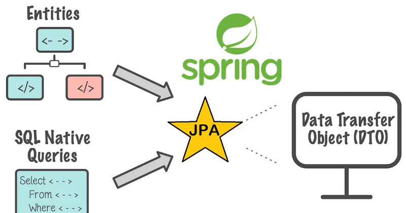 Spring JPA là gì? Ưu điểm, kiến trúc và ứng dụng trong lập trình Java hiện đại