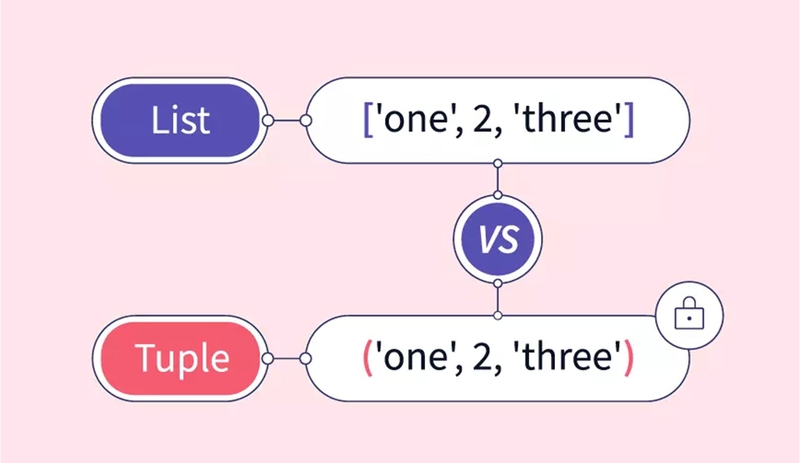 Tất cả về tuples trong Python để bạn viết mã gọn, nhanh, hiệu quả