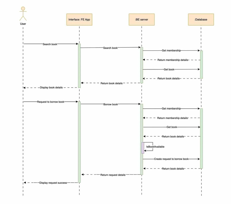 UML là gì? Tìm hiểu chi tiết và các loại biểu đồ UML phổ biến nhất