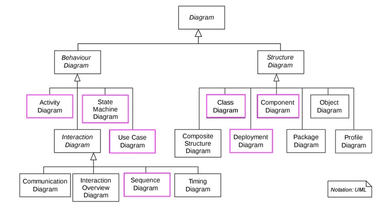 UML là gì? Tìm hiểu chi tiết và các loại biểu đồ UML phổ biến nhất