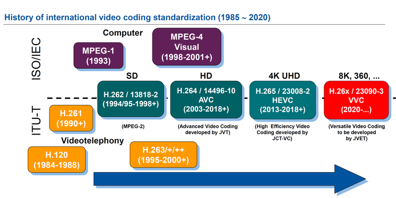 VVC là gì? Giải mã sức mạnh của chuẩn H.266 trong thời đại video 8K