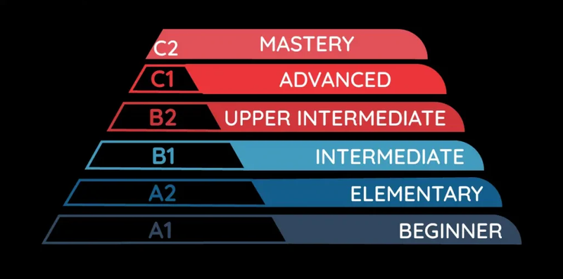 A1, A2, B1, B2, C1, C2 là gì? Thời gian học để đạt từng cấp độ?