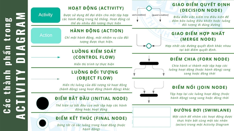 Activity Diagram là gì? Tìm hiểu lợi ích và ví dụ trong bài viết