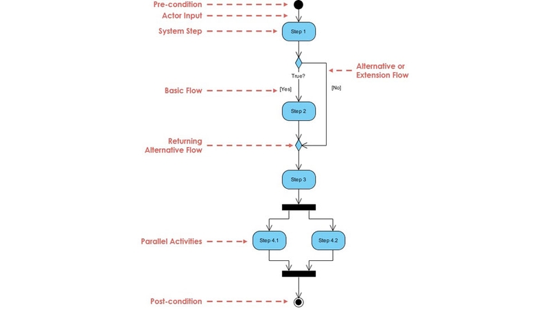 Activity Diagram là gì? Tìm hiểu lợi ích và ví dụ trong bài viết