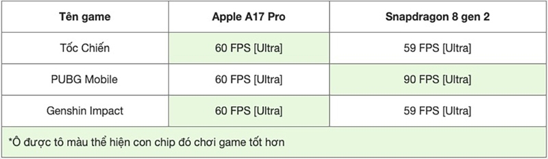 So sánh Apple A17 Pro vs Snapdragon 8 Gen 2 chi tiết từ A-Z