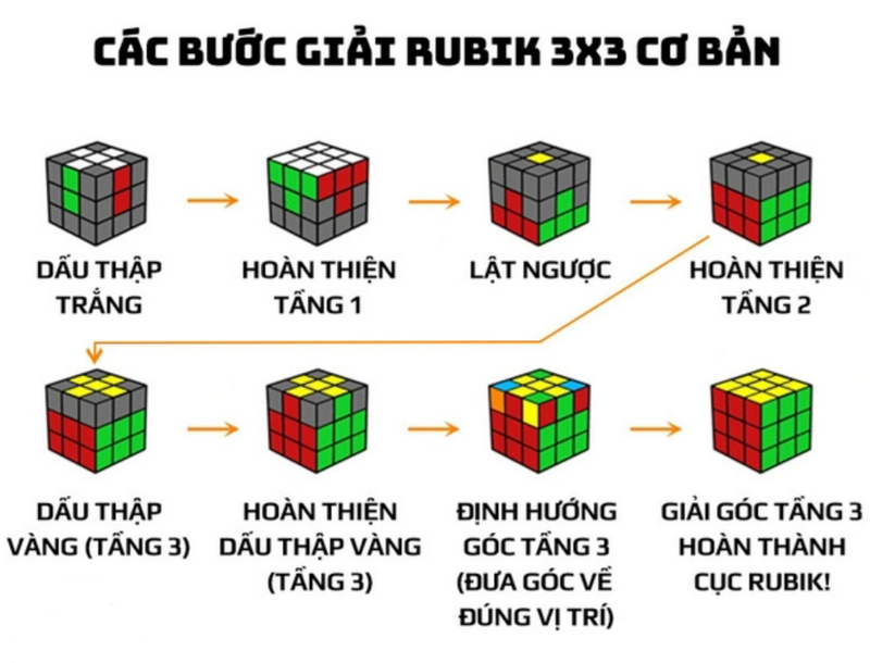 Từ 0 đến Hero: Hướng dẫn cách chơi Rubik 3x3 siêu chi tiết dành cho ...