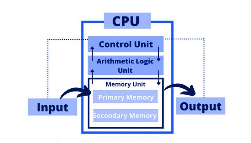 Control Unit: Cấu tạo, nguyên lý hoạt động và vai trò trong CPU