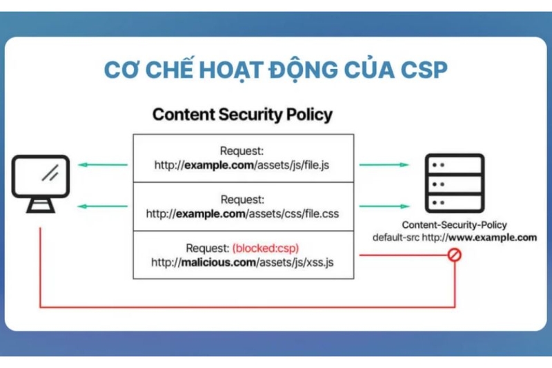 CSP là gì? Chính sách bảo mật nội dung hoạt động như thế nào?