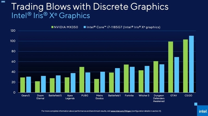 Đánh giá card Intel Iris Xe Graphics: Có nên chọn laptop dùng GPU tích hợp?