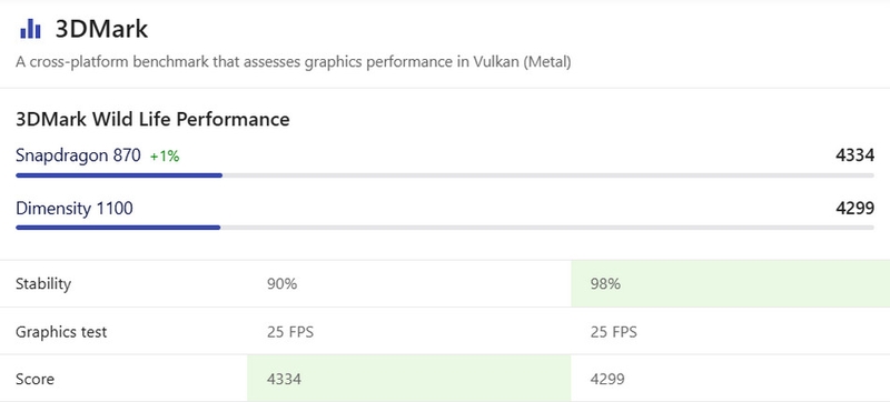 So sánh Dimensity 1100 vs Snapdragon 870: Chipset 6nm của MediaTek liệu có vượt trội chipset 8nm ...