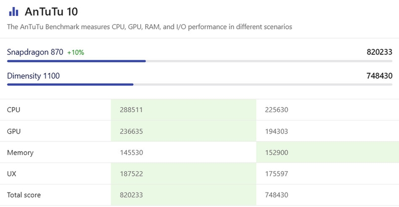 So sánh Dimensity 1100 vs Snapdragon 870: Chipset 6nm của MediaTek liệu có vượt trội chipset 8nm ...