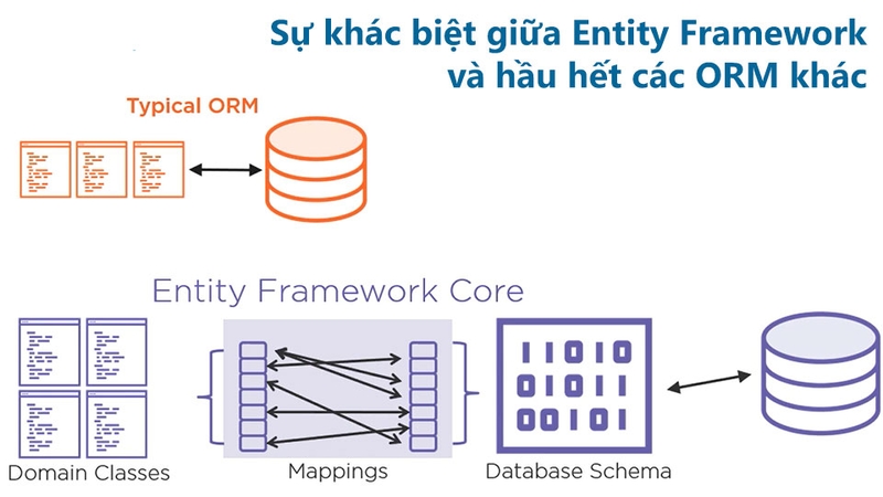 Tìm hiểu về Entity Framework - công cụ ORM mạnh mẽ của .NET
