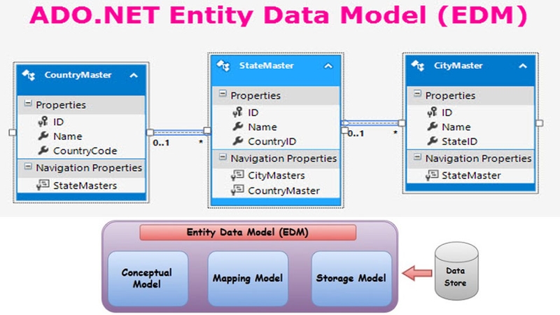 Tìm hiểu về Entity Framework - công cụ ORM mạnh mẽ của .NET