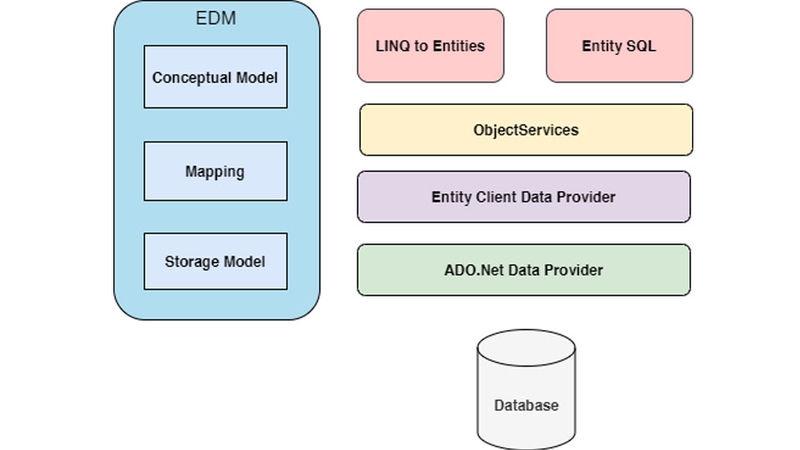Tìm hiểu về Entity Framework - công cụ ORM mạnh mẽ của .NET