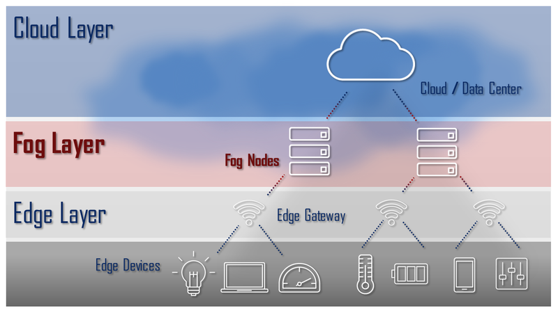 Fog Computing là gì? Khám phá nền tảng mới cho thế giới IoT