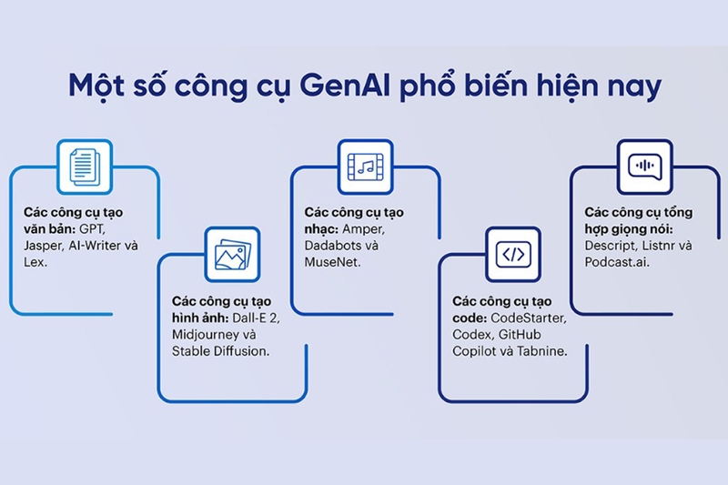 Gen AI là gì? Khám phá AI tạo sinh và hành trình thay đổi cách con ...