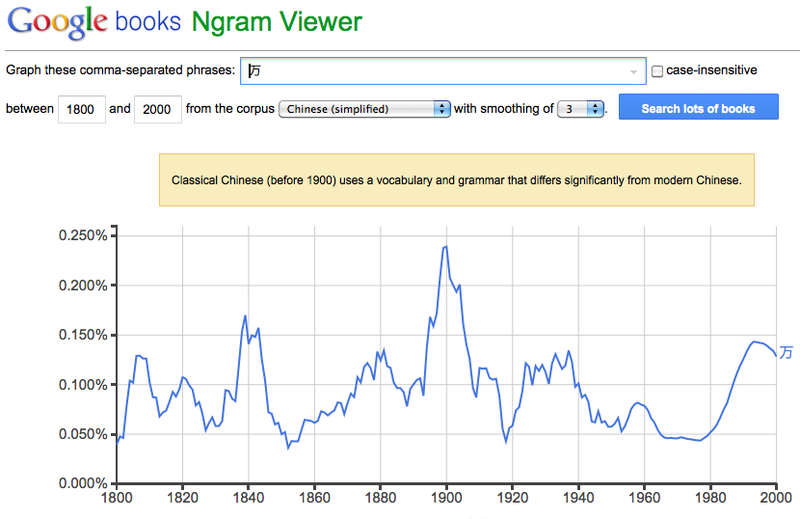 Google Books nGram Viewer - Công cụ “soi” lịch sử ngôn ngữ cực thú vị