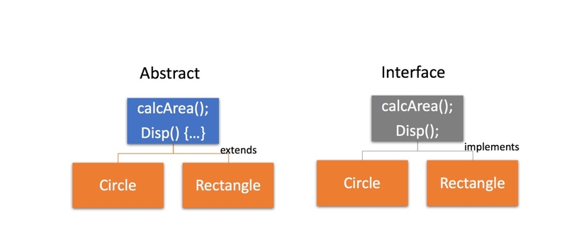 Interface là gì? Giải thích chi tiết cho người mới học lập trình