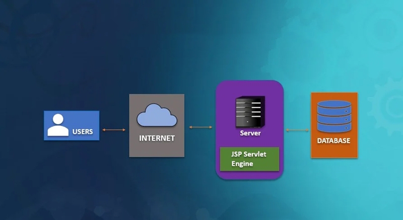 Lập trình Java Web: Những điều cần biết để thành developer chuyên nghiệp