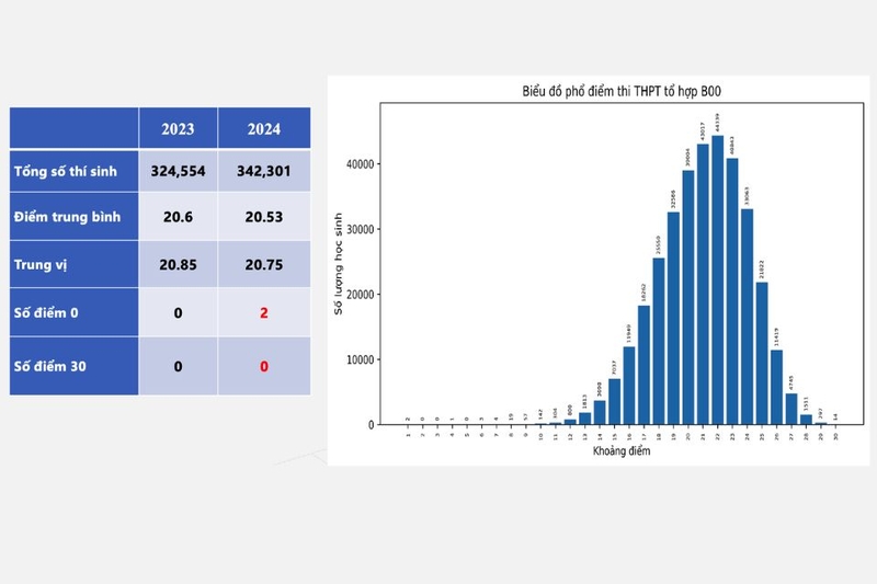 Khối B00 gồm những môn gì? Danh sách trường xét tuyển khối này