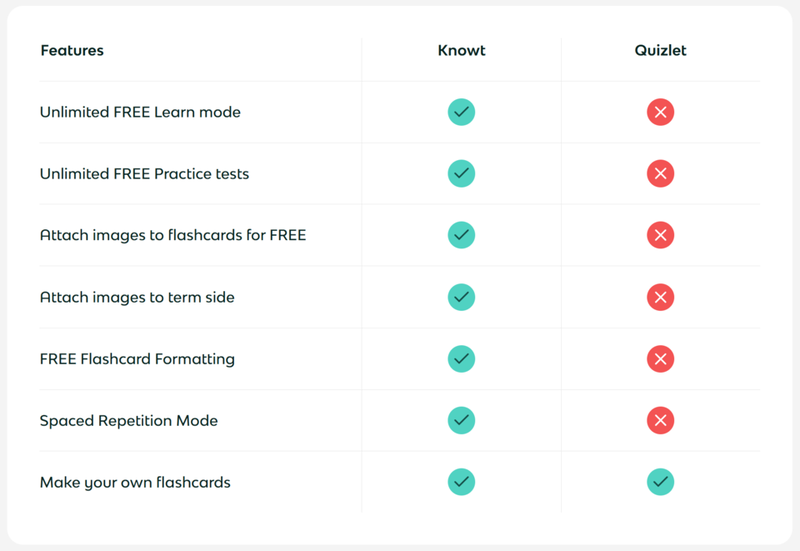 Knowt - ứng dụng thay thế Quizlet đơn giản và phổ biến