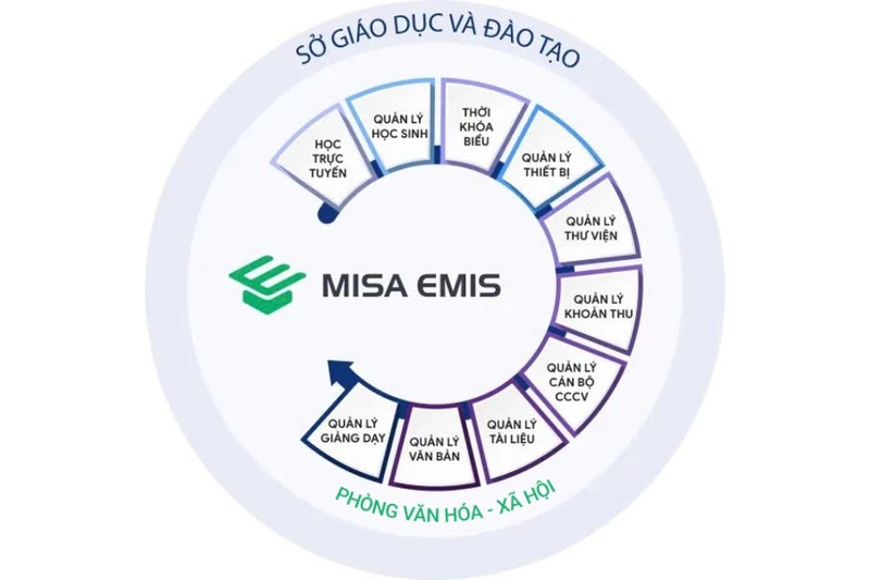Misa Emis: Phần mềm quản lý trường học toàn diện cho người dùng
