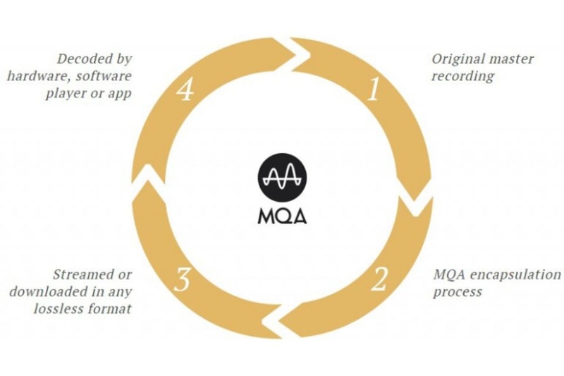MQA là gì? Ưu và nhược điểm của công nghệ nén âm thanh MQA