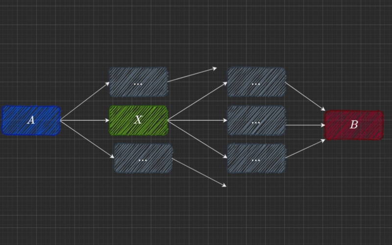 Quy hoạch động là gì? Nguyên lý hoạt động Dynamic Programming