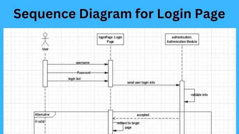 Sequence Diagram là gì? Vai trò và cách sử dụng sao cho hợp lý