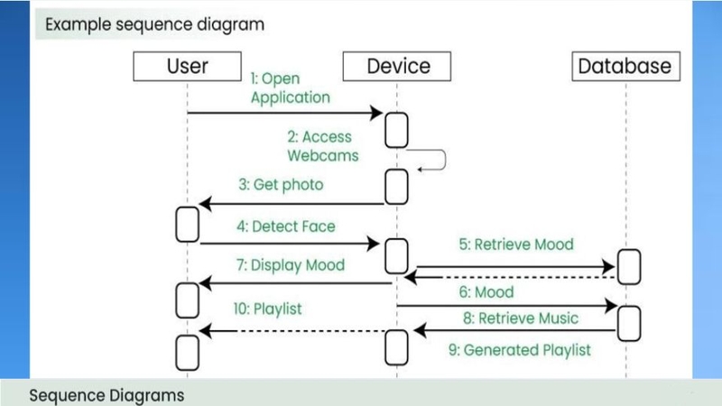 Sequence Diagram là gì? Vai trò và cách sử dụng sao cho hợp lý