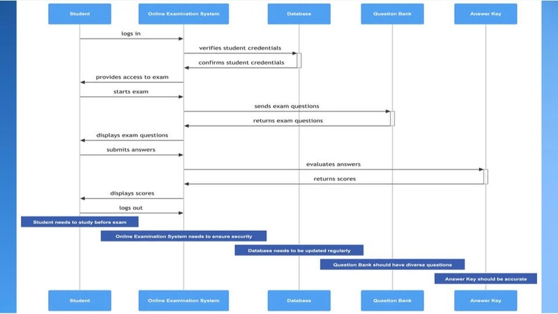Sequence Diagram là gì? Vai trò và cách sử dụng sao cho hợp lý