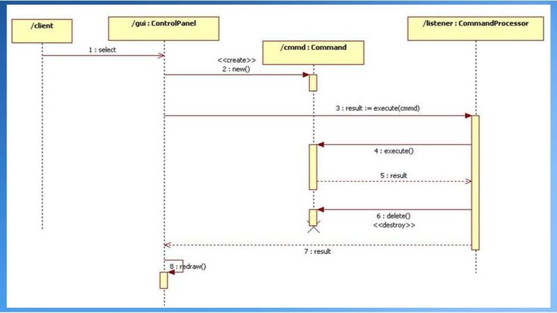 Sequence Diagram là gì? Vai trò và cách sử dụng sao cho hợp lý