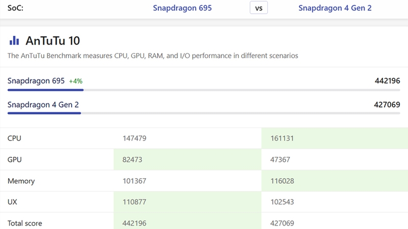 So sánh Snapdragon 4 Gen 2 vs Snapdragon 695: Chọn chip nào?