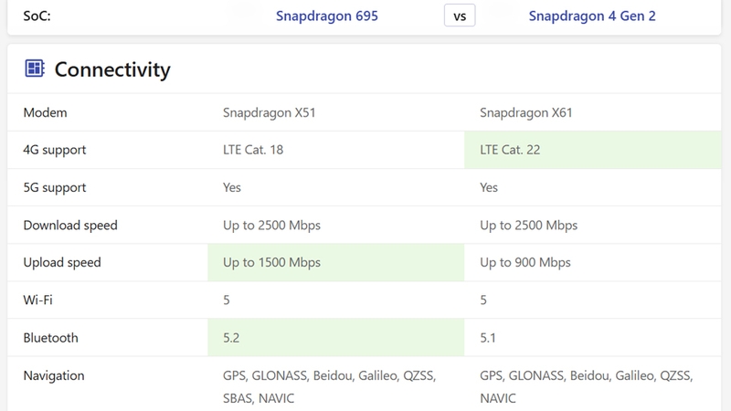 So sánh Snapdragon 4 Gen 2 vs Snapdragon 695: Chọn chip nào?