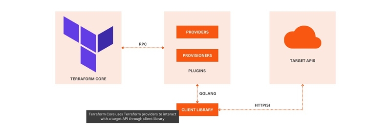 Terraform là gì? Khám phá những tính năng nổi bật của Terraform