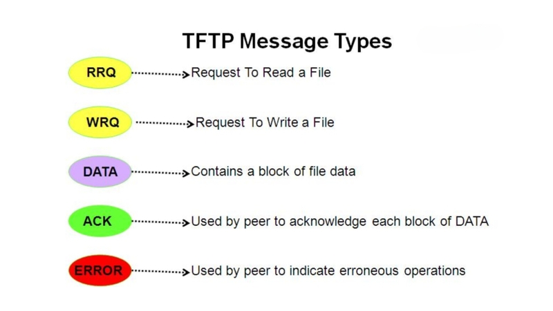 TFTP là gì? Tìm hiểu về TFTP và nguyên lý hoạt động của TFTP