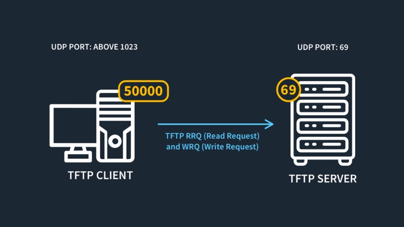 TFTP là gì? Tìm hiểu về TFTP và nguyên lý hoạt động của TFTP