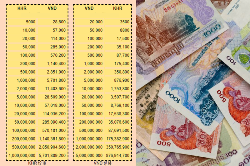 Tiền Campuchia 100 đổi sang Việt Nam được bao nhiêu? Cập nhật tỷ giá ...