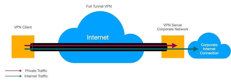 VPN Tunnel là gì? Cách hoạt động và những giao thức quan trọng